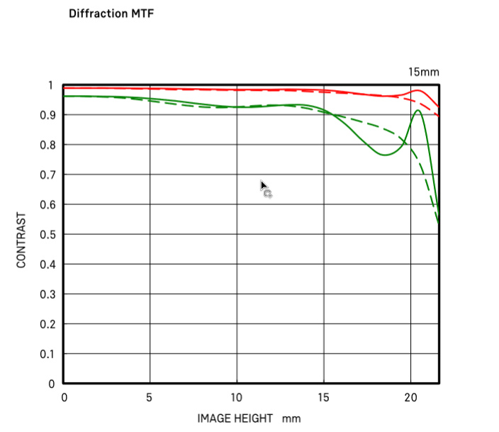 SIGMA | 15mm F1.4 DG DN DIAGONAL FISHEYE | Art - Sigma