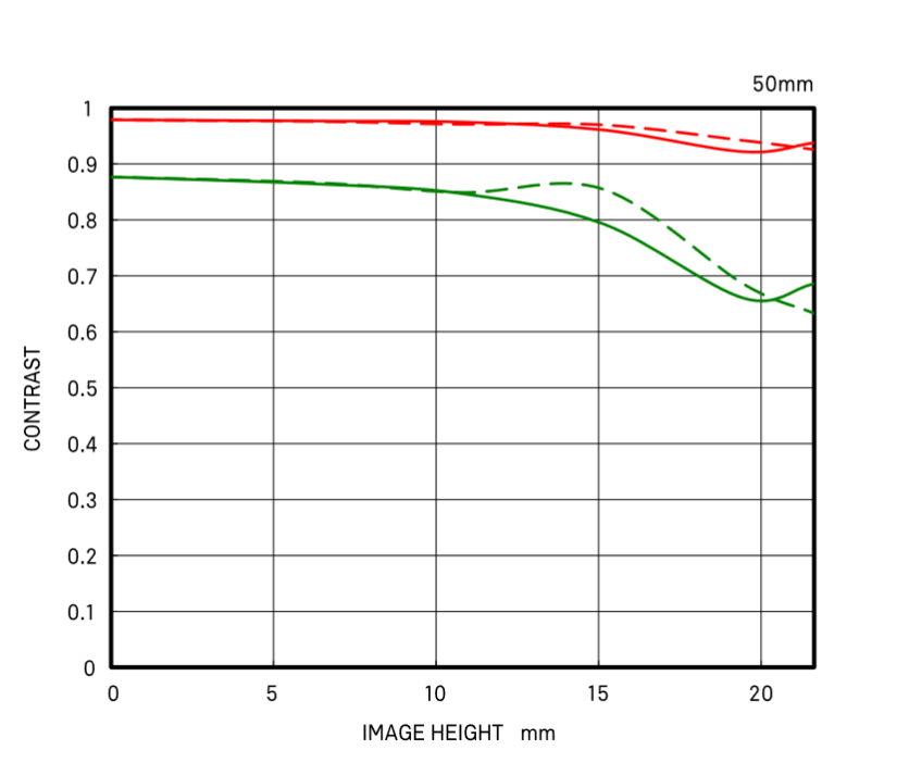 SIGMA | 50mm F1.2 DG DN | Art - Sigma
