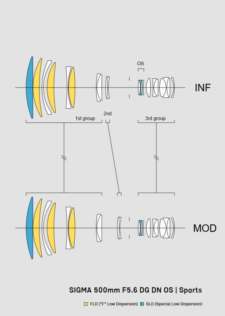 SIGMA | 500mm F5.6 DG DN OS | Sports - Sigma